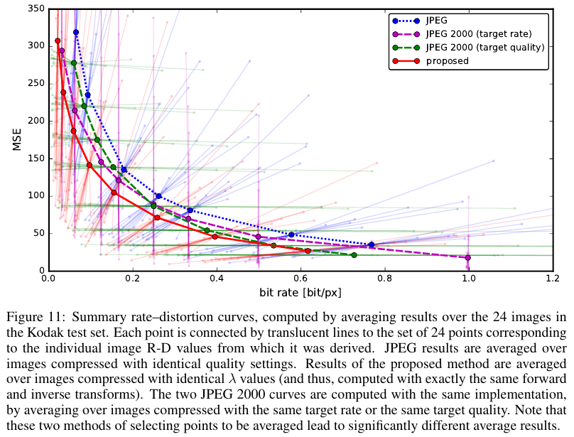 2017-ICLR-End-to-end Optimized Image Compression - お前はどこまで見えている